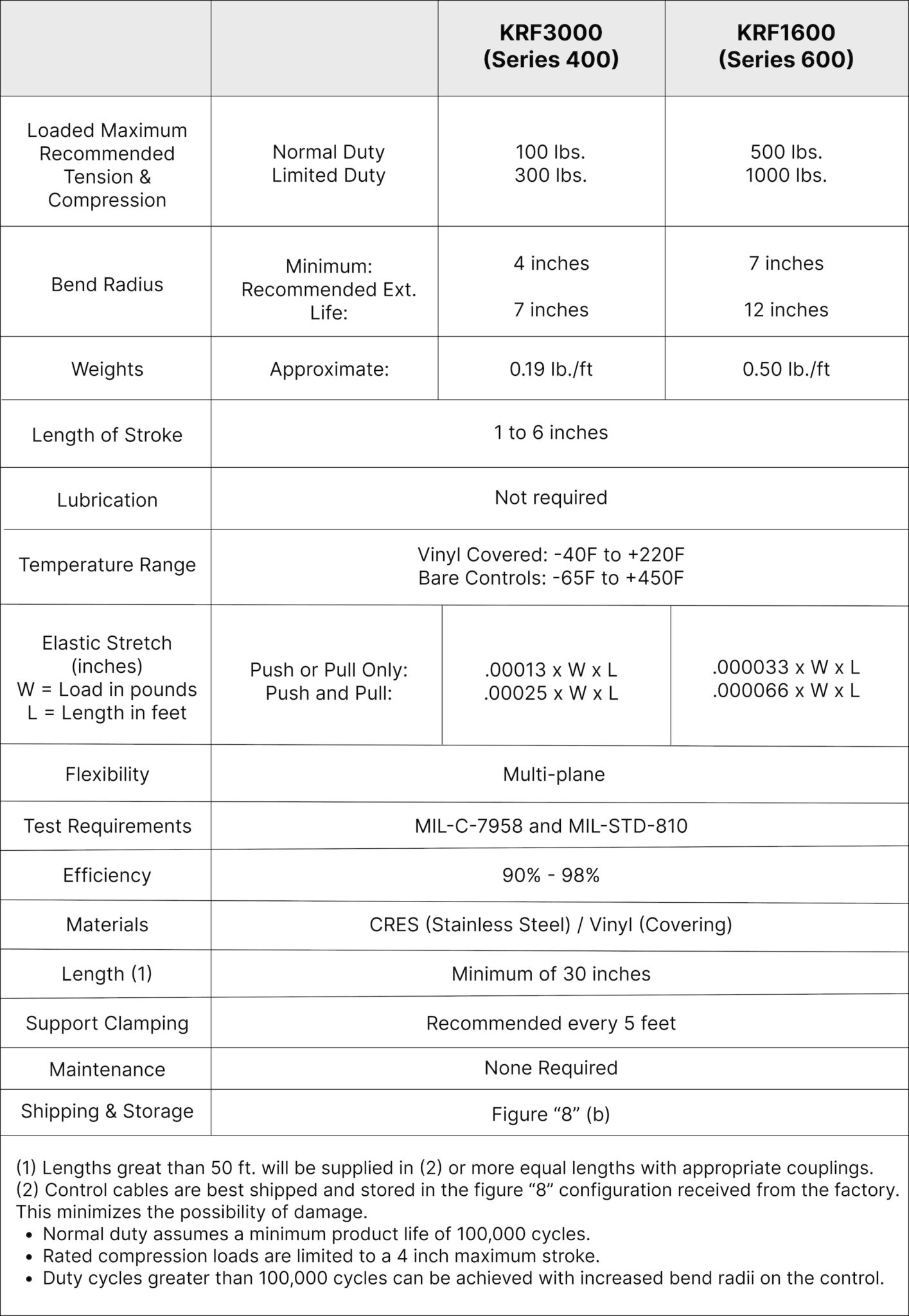 Ball Bearing Control Cables | Cablecraft